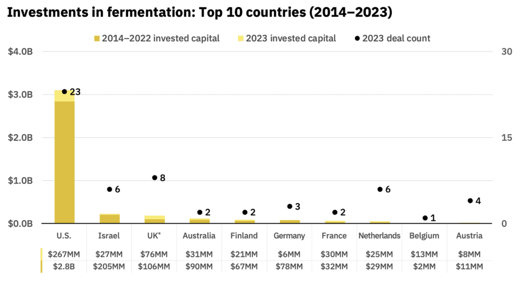 2023 GFI Reports: Cultivated Meat and Fermentation Industries Growing ...