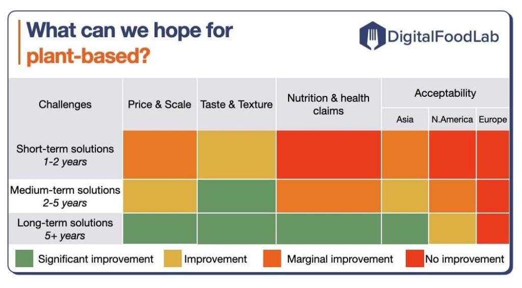 Analysis Identifies Three Key "Beacons of Hope" for the Plant-Based ...