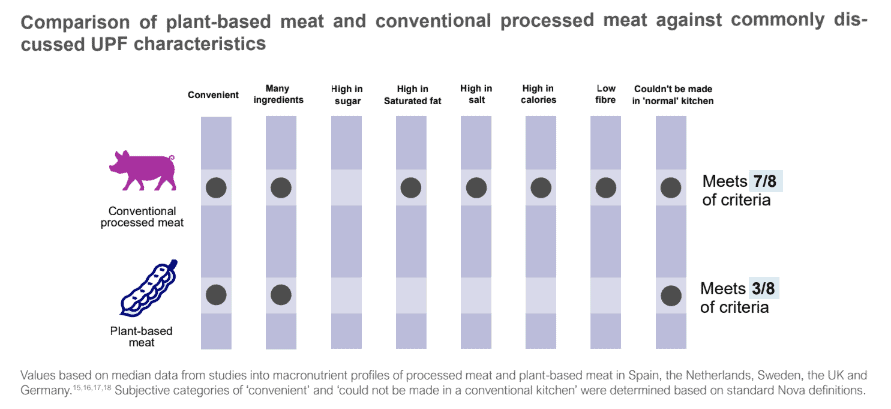 Researchers Call for Nuanced Approach to Plant-Based Meat in Ultra ...